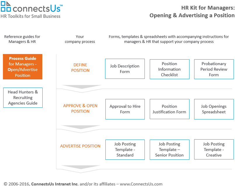 Procedures For Opening A New Position Step by Step Guide For Managers